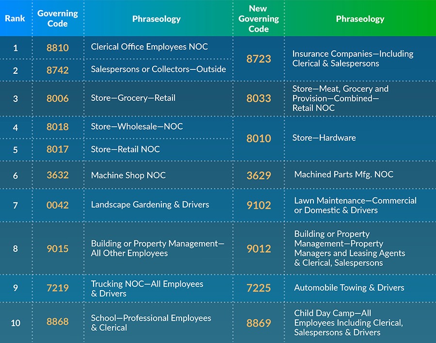 NCCI s Classification Program Top Reclassified Codes 2020 NCCI s Classification Program Top Reclassified Codes 2020