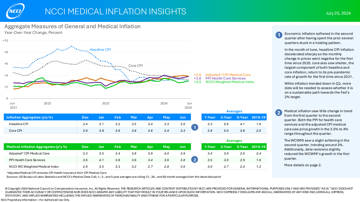 Medical Inflation Insights - July 2024