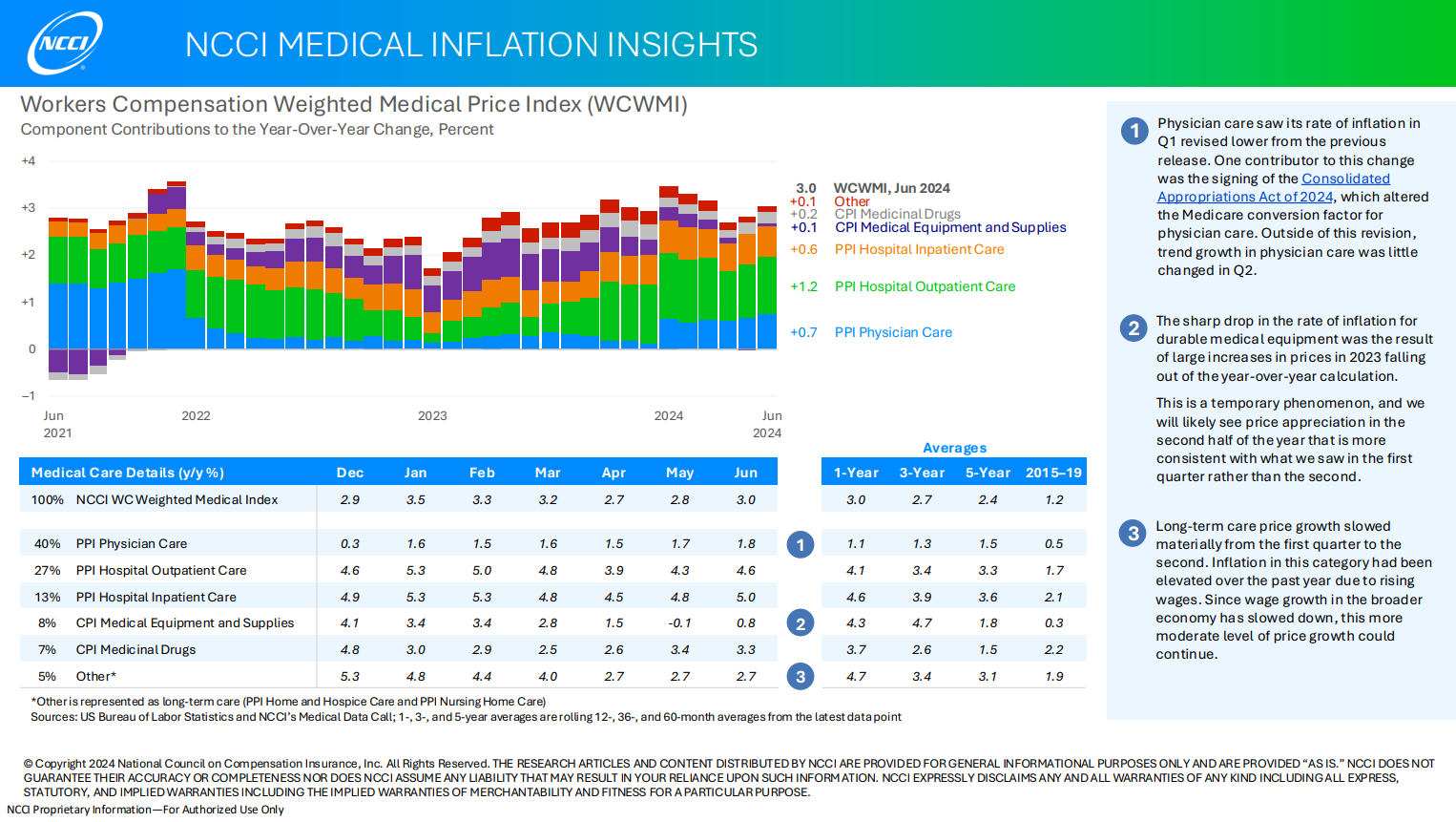 Medical Inflation Insights - July 2024