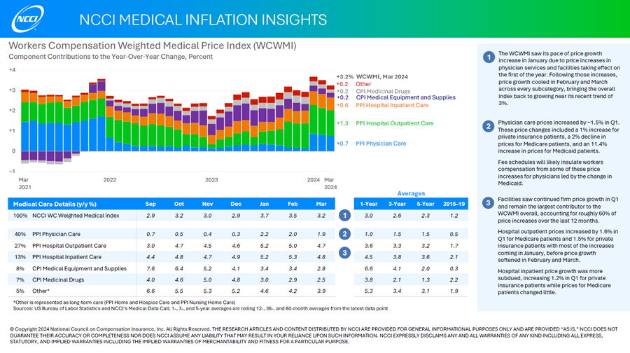 Medical Inflation Insights - May 2024