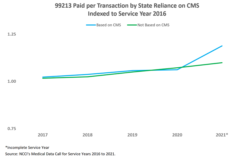 Medicare Fee Schedules And Workers Compensation In 2022